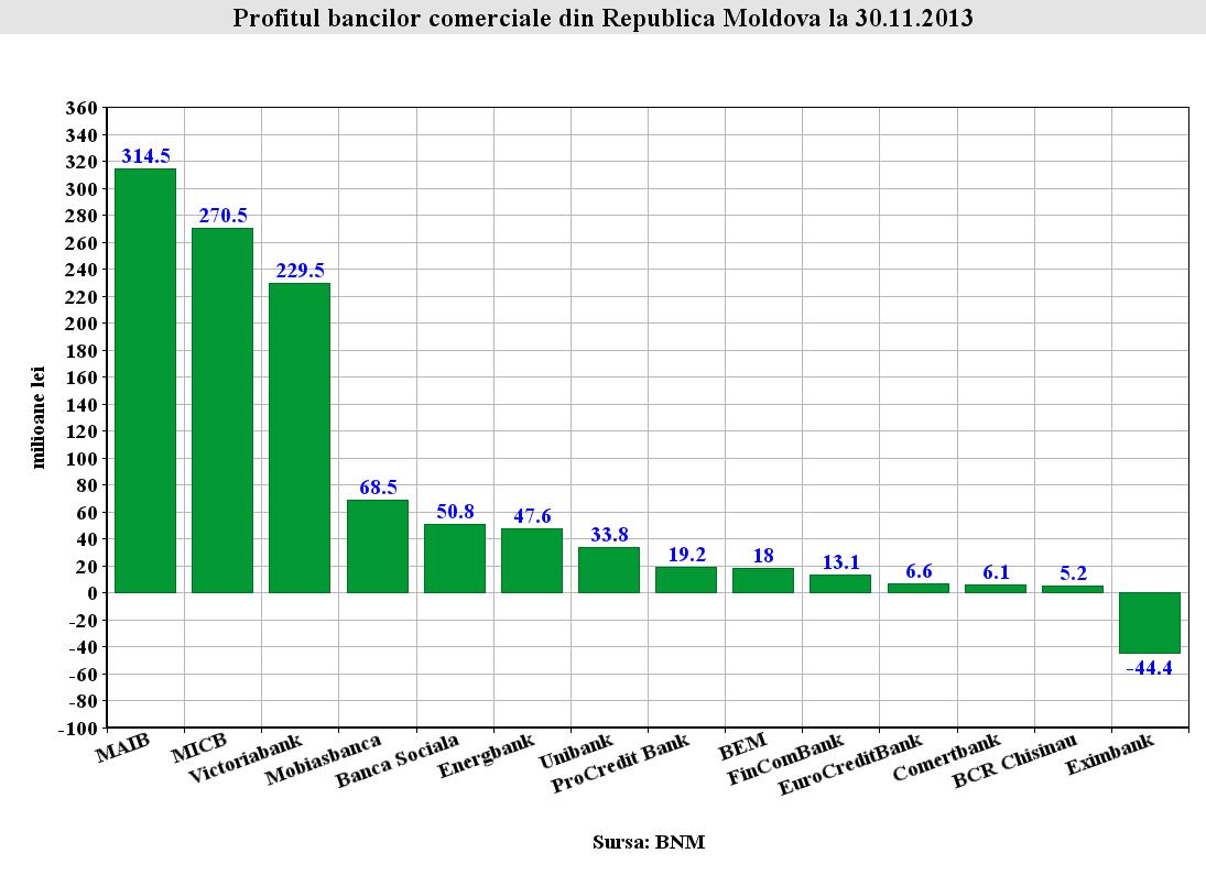 (grafic) În 11 luni sistemul bancar a generat un profit de peste 1 miliard de lei, o singură ...